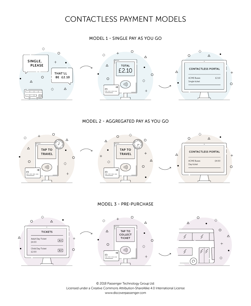 Understanding the UK Cards Association Contactless Transit models ...